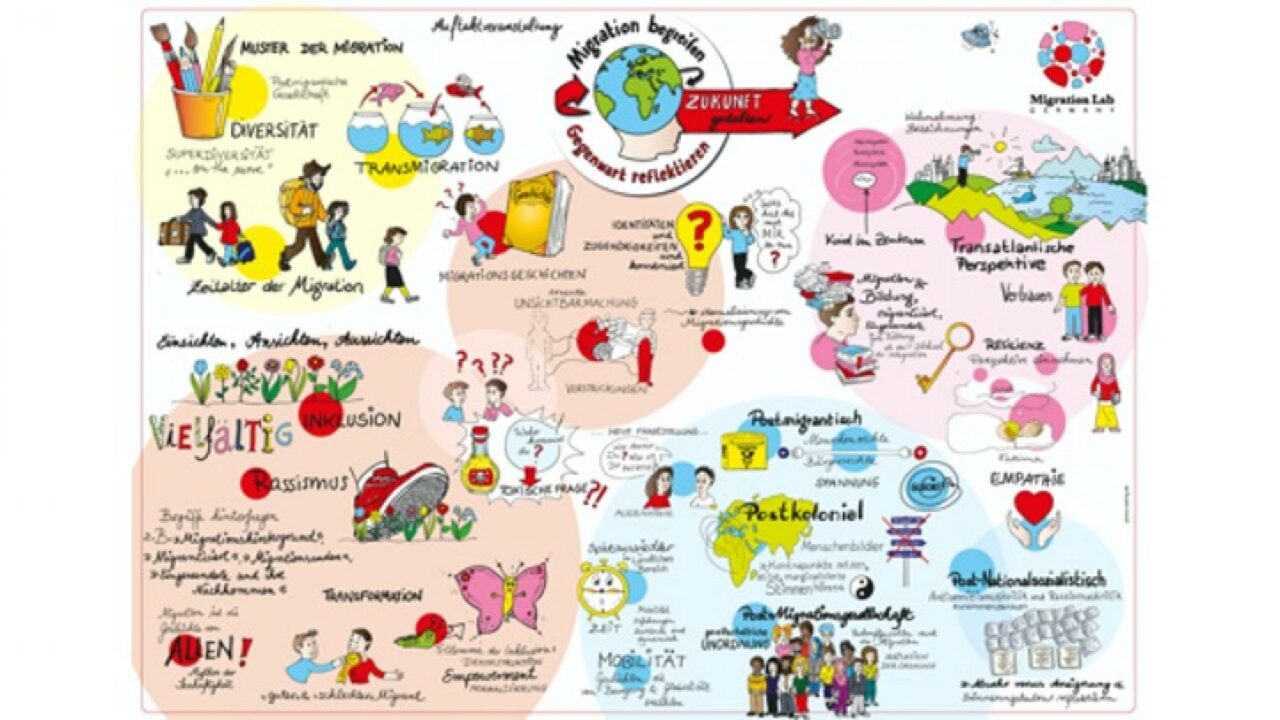 Aufbau des Migration Lab Netzwerks • Migration Lab Germany